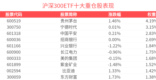 沪深300ETF(159919)冲击6连涨，最新规模创近1年新高！机构：短期回调或为后续突破蓄力_腾讯新闻
