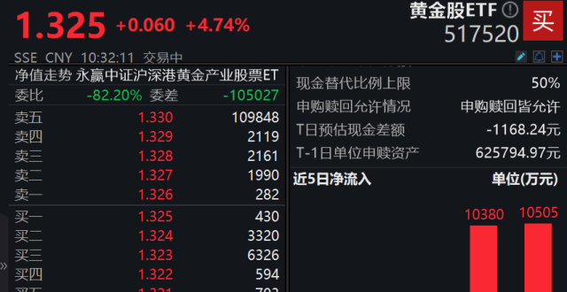 黄金股狂潮席卷市场！行业规模最大黄金股ETF(517520)飙升超4%领涨两市，黄金投资优选！_腾讯新闻