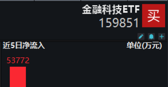 金融科技ETF早资讯|单日超1.3亿元资金增仓！金融科技ETF（159851）份额再登新高！双端利好提振，金融科技有望持续受益_腾讯新闻