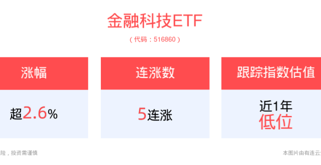 金融科技板块迅速拉升，金融科技ETF(516860)强势上涨2.69%，冲击5连涨_腾讯新闻