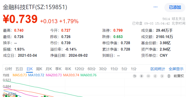 ETF盘后资讯|资金回流！多股涨超2%，金融科技ETF（159851）全天高企大涨1.79%，有望受益于AI应用+金融IT+国产化_腾讯新闻