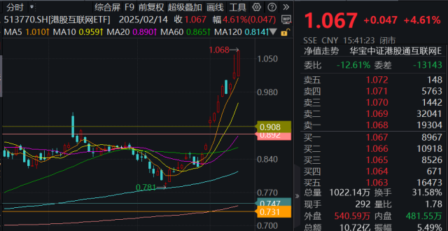 ETF盘前资讯|港股互联网ETF（513770）标的近1个月狂拉38%，新高之后，本周行情怎么走？基金经理：四季报或成新一轮催化_腾讯新闻