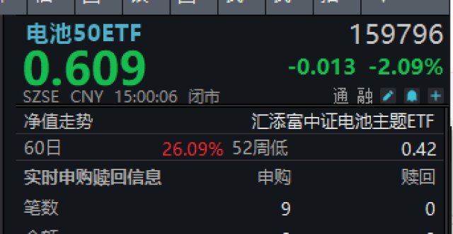 新能源板块昨日再度回调，最低费率的光伏龙头ETF(516290)、电池50ETF(159796)双双跌逾2%，电池50ETF吸筹超1100万元，资金逢跌布局！_腾讯新闻