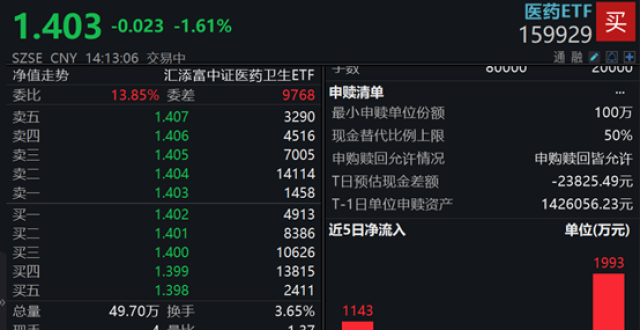 恒瑞医药跌超4%，医药ETF(159929)跌超1.6%连续四日回调，昨日再度吸金近2000万元，资金积极逢跌布局医药板块！_腾讯新闻