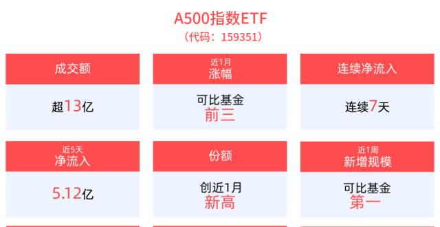 A500指数ETF近7天获得连续资金净流入，近1周新增规模同类第一！_腾讯新闻