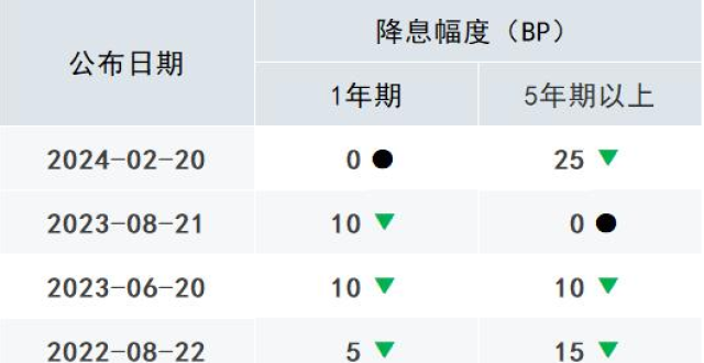 5年期LPR猛下调25bp，10年国债利率最深下行1.25BP_腾讯新闻