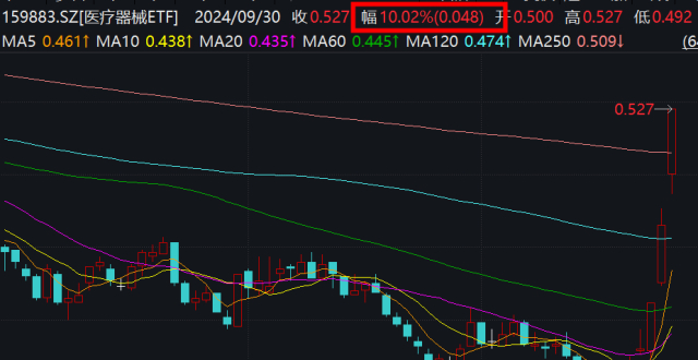 行业最大医疗器械ETF(159883)强势涨停！机构：前期调整较为充分，医疗器械或存较大上行空间！_腾讯新闻