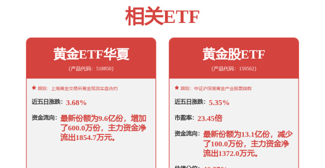金价探底回升，有色金属ETF基金(516650)盘中翻红涨0.06%_腾讯新闻