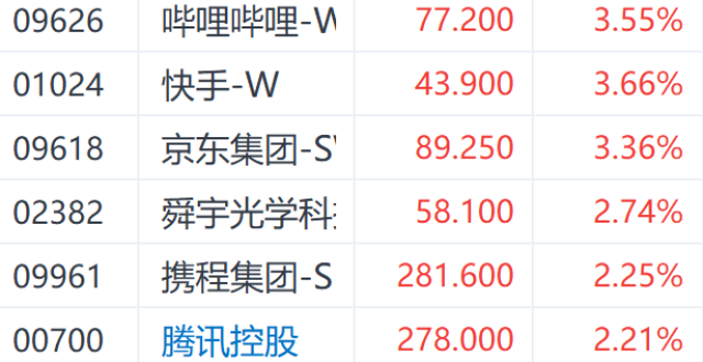 阿里两大创始人增持港股一度涨超6% 其他个股回购情况如何？_腾讯新闻