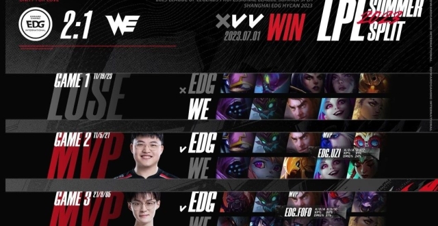 赛后战报丨2023LPL夏季赛常规赛赛报【上海EDG合创汽车 VS 西安WE】_腾讯新闻