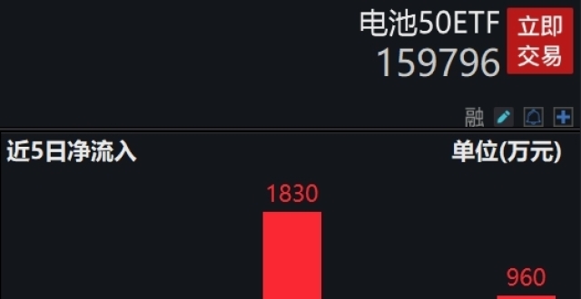宁德时代跌逾3%弱势三连阴，最低费率的电池50ETF(159796)再跌近2%，昨日逆势吸金近1000万元！_腾讯新闻