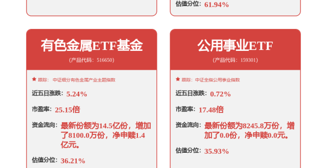 有色金属走低，有色金属ETF基金(516650)回调或为布局机会_腾讯新闻