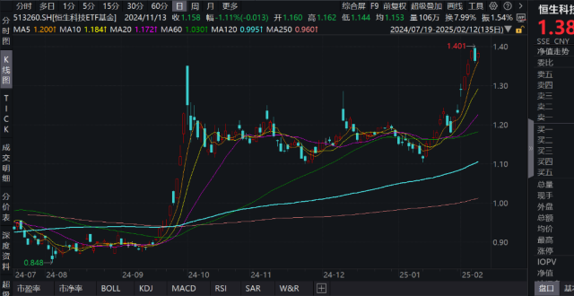 阿里巴巴强势涨超8%，AI实力获苹果青睐！恒生科技ETF基金(513260)涨近2%，机构：关注港股估值修复机会_腾讯新闻