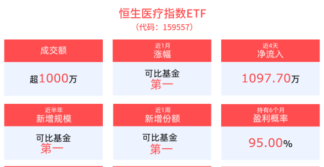 港股创新药行业在估值层面更具性价比，恒生医疗指数ETF(159557)近3月累计上涨17.72%_腾讯新闻