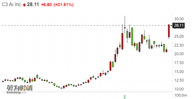 ChatGPT概念大爆发！C3.ai公司为何能掀起如此大浪？_腾讯新闻