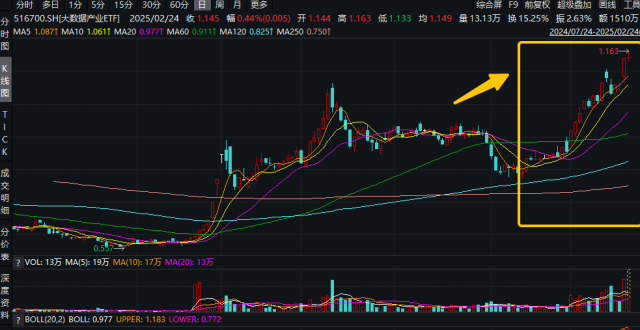 ETF盘中资讯|全球开发者先锋大会举行！大数据产业ETF（516700）逆市活跃，标的指数自本轮低点反弹超45%_腾讯新闻