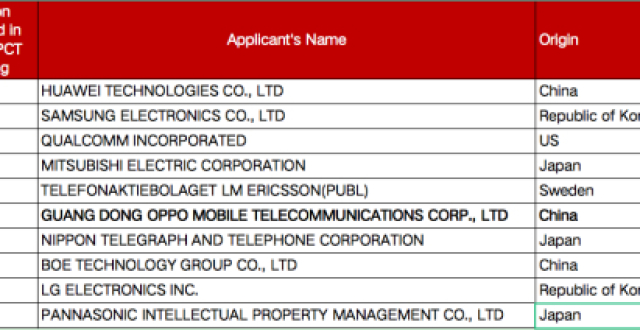 2022年中国PCT国际专利申请量再次蝉联全球第一 华为夺冠OPPO第六_腾讯新闻