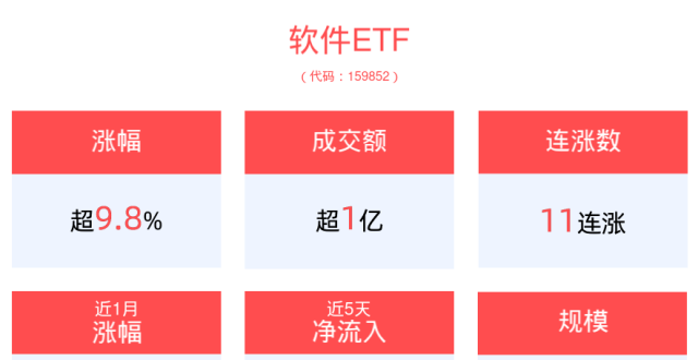 多重催化下计算机产业迎来共振，软件ETF(159852)冲击11连涨_腾讯新闻