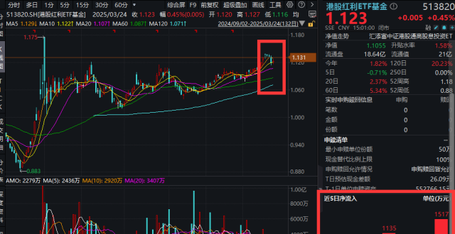 中远海控大涨超4%，净利润翻倍！港股红利ETF基金(513820)融资余额激增近50%，创新高！_腾讯新闻