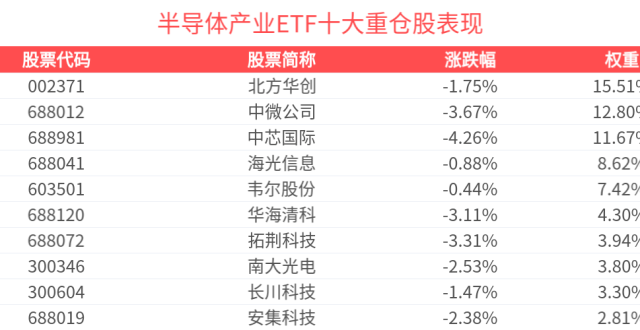 AI与国产替代驱动半导体复苏，半导体产业ETF(159582)交投活跃_腾讯新闻
