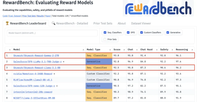 昆仑万维发布奖励模型 Skywork-Reward，登顶 RewardBench 排行榜_腾讯新闻