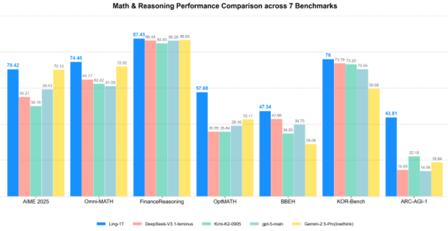 百灵万亿参数模型「Ling-1T」上架华为云，支持专属资源部署_腾讯新闻
