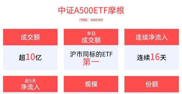 最新规模超90亿元！摩根中证A500ETF半日成交额超10亿元，位居沪市同标的ETF第一_腾讯新闻