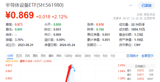晶瑞电材、南大光电领衔，半导体设备ETF(561980)午后暴力拉涨近2.6%！野村：全球芯片销售额将迎来强劲增长_腾讯新闻
