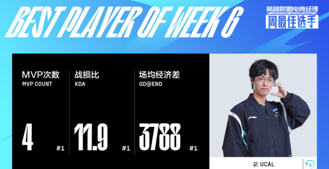 Ucal获周最佳MVP！LPL夏季赛第六周最佳阵容公布_腾讯新闻