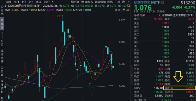 美股创新药中报业绩密集披露！纳指生物科技ETF（513290）开盘溢价明显，连续9日获资金增仓！_腾讯新闻