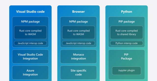 性能提升超百倍，微软公布使用 Rust 重写的 Azure Quantum 工具_腾讯新闻