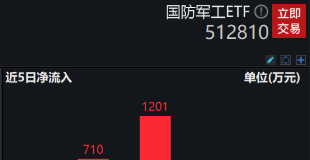 军工行业密集回购或反映企业理性共识，国防军工ETF(512810)连续5日吸金合计超2800万元_腾讯新闻