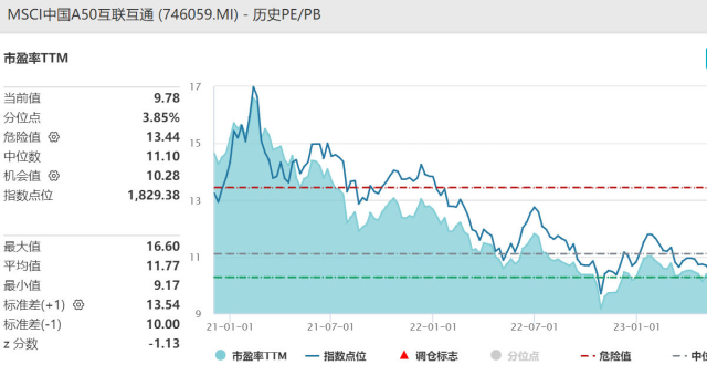 外资午后狂买85亿元，核心龙头宽基MSCI中国A50ETF(560050)融资余额5连升，最新超4440万元_腾讯新闻
