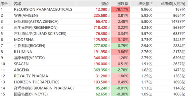 获英伟达投资5000万，AI创新药公司暴涨78%！纳指生物科技ETF（513290）开盘跳涨，重回60日线上轨_腾讯新闻