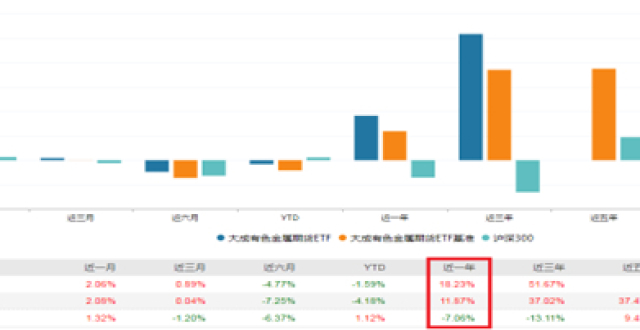 大成有色ETF（159980）创本轮反弹以来新高_腾讯新闻