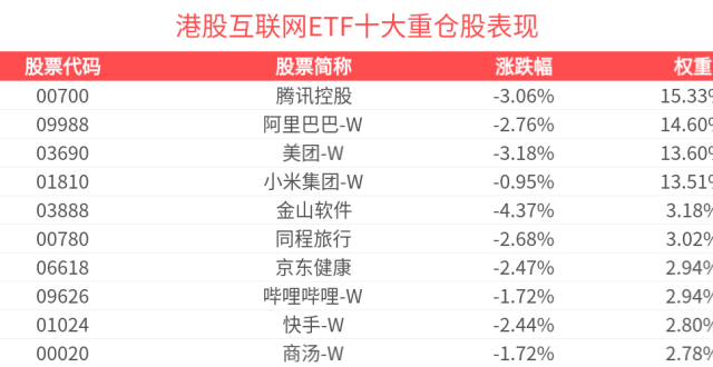 腾讯控股跌超3%，港股互联网ETF(159568)交投活跃，成交额已超2亿元_腾讯新闻