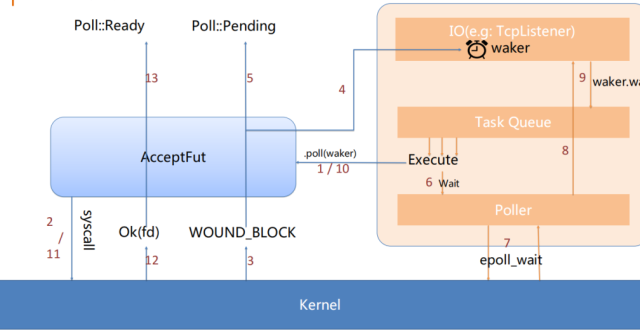 字节开源 Monoio：基于 io-uring 的高性能 Rust Runtime_腾讯新闻