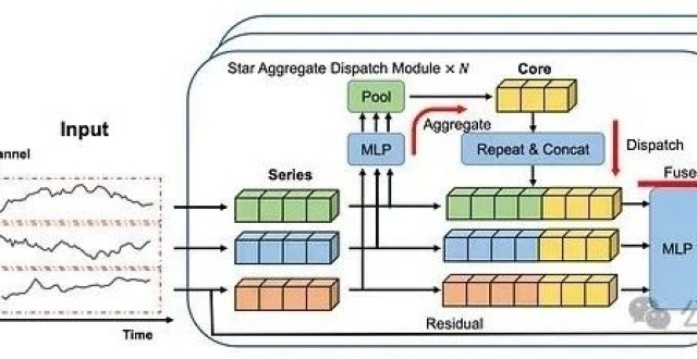 SOFTS: 时间序列预测的最新模型以及Python使用示例_腾讯新闻