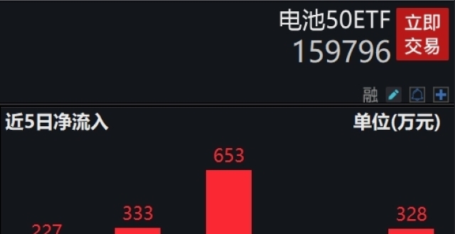 小米SU7今晚全网亮相，新能源车大热来袭，费率最低的电池50ETF(159796)涨超2%，近10日强势吸金超5000万元_腾讯新闻