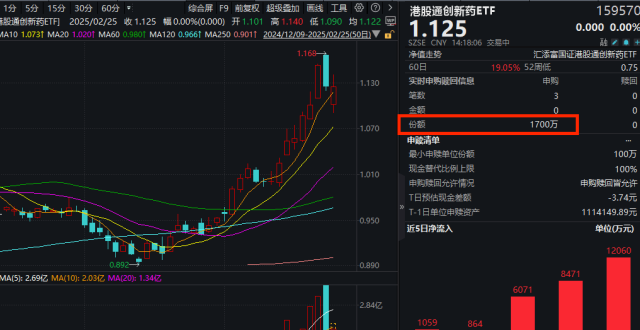 港药水下拉升超3%！港股通创新药ETF(159570)盘中走平，获资金净申购1700万份，连续第17日净流入！机构:创新药的底层逻辑正在发生深刻变化_腾讯新闻