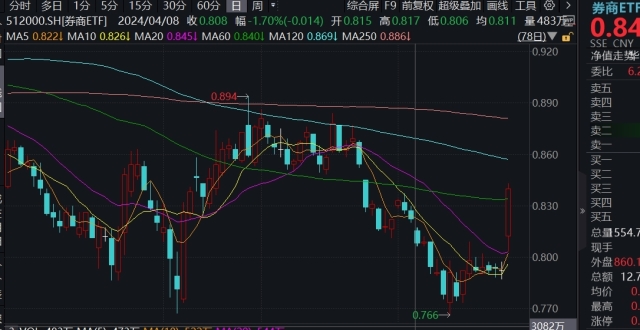 罕见！“牛市旗手”现涨停潮！37股涨逾5%，券商ETF(512000)尾盘继续狂飙，豪涨逾6%！_腾讯新闻