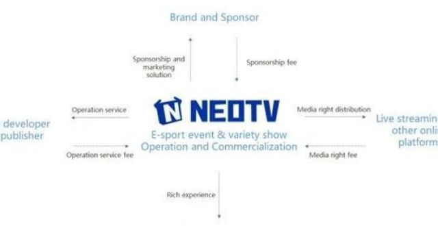 NeoTV申请在美上市，老牌赛事运营商的资本续命术？｜电竞世界_腾讯新闻