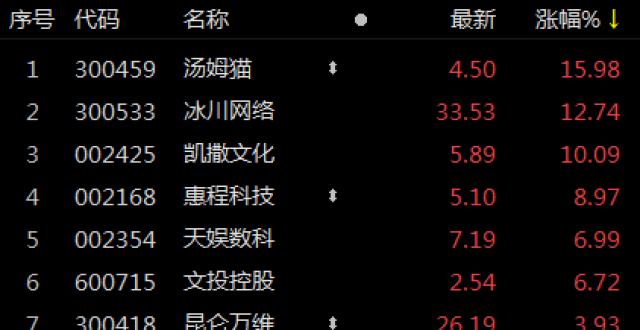 ETF观察丨游戏板块开盘冲高，游戏ETF（159869）、游戏动漫ETF（516770）等涨超2％_腾讯新闻