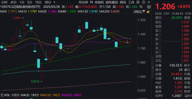 创新+估值修复逻辑！T+0交易的港股通创新药ETF(159570)逆市涨超1%，近10日“吸金”超2.4亿元！创新药下一阶段有何催化？_腾讯新闻