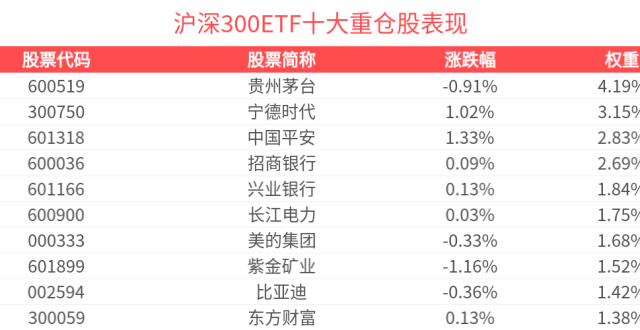 沪深300ETF(159919)连续3天净流入，成分股恒瑞医药领涨_腾讯新闻