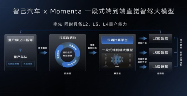 L2到L4全都有！智己汽车携手Momenta迈入“直觉”智驾新时代_腾讯新闻