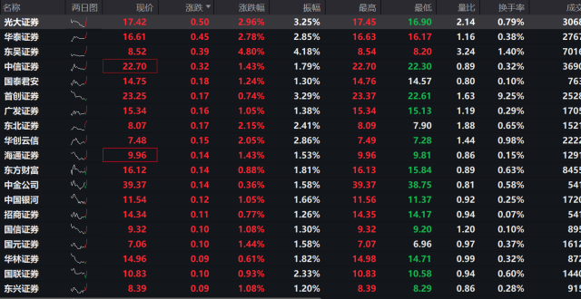 券商板块止跌！券商ETF基金(515010)盘中翻红！成分股大面积止跌拉升！_腾讯新闻