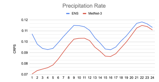 谷歌推出“先进天气预报AI”MetNet-3，号称预测超传统物理模型_腾讯新闻