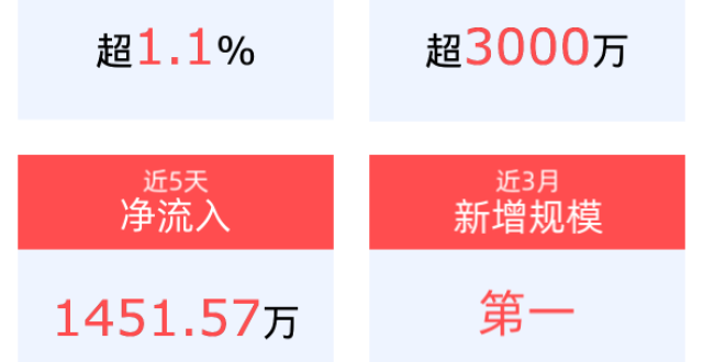 医疗创新ETF(516820)上涨1.17%，机构：医药行业具有较高配置性价比_腾讯新闻