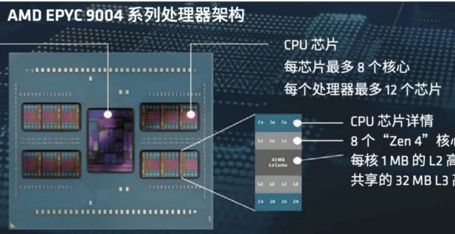 让阿里云AnalyticDB提升30%性能，AMD EPYC 9004有什么细节值得关注？_腾讯新闻